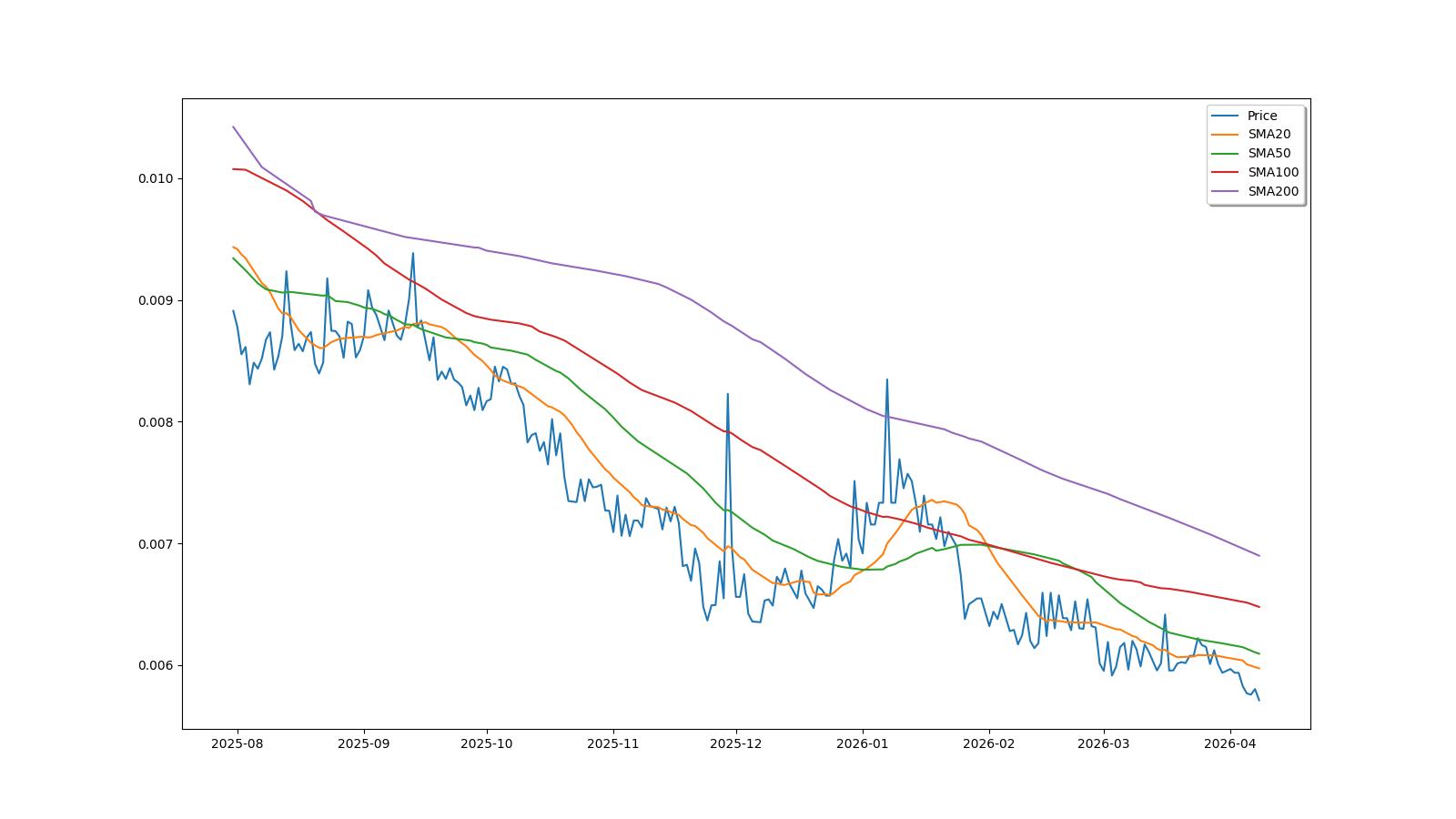 Tokenomy Simple Moving Averages