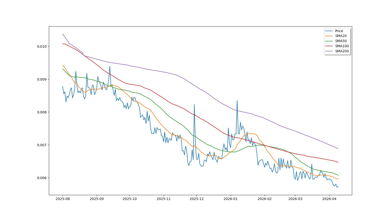 Tokenomy Simple Moving Averages