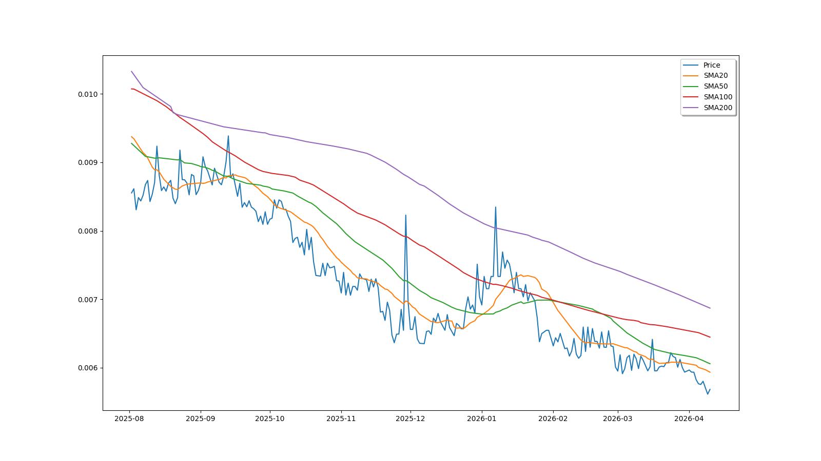 Tokenomy Simple Moving Averages