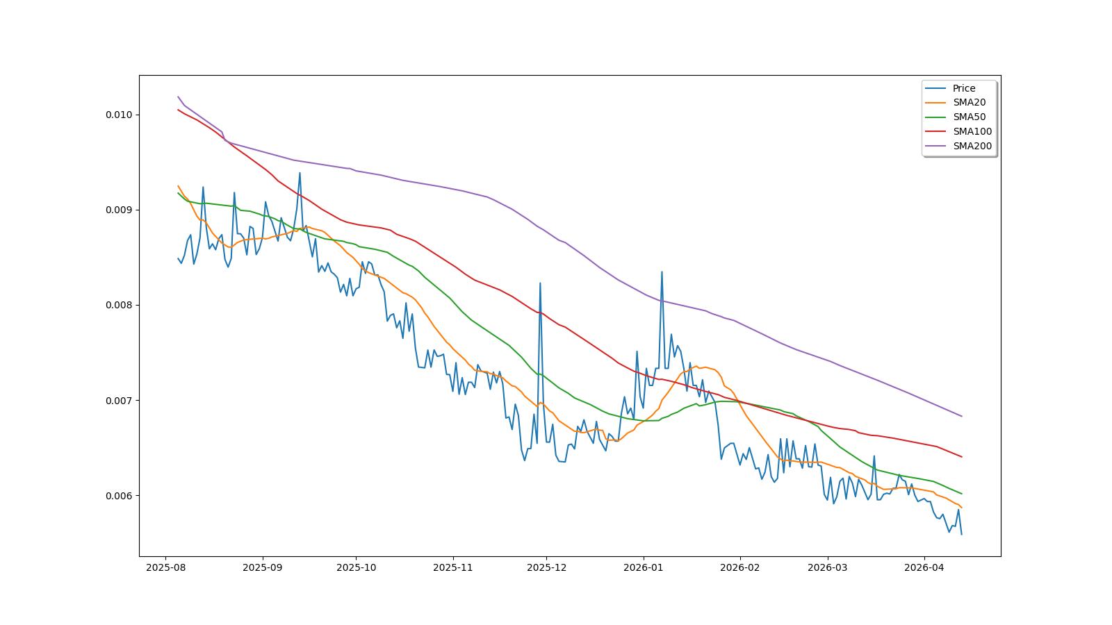 Tokenomy Simple Moving Averages