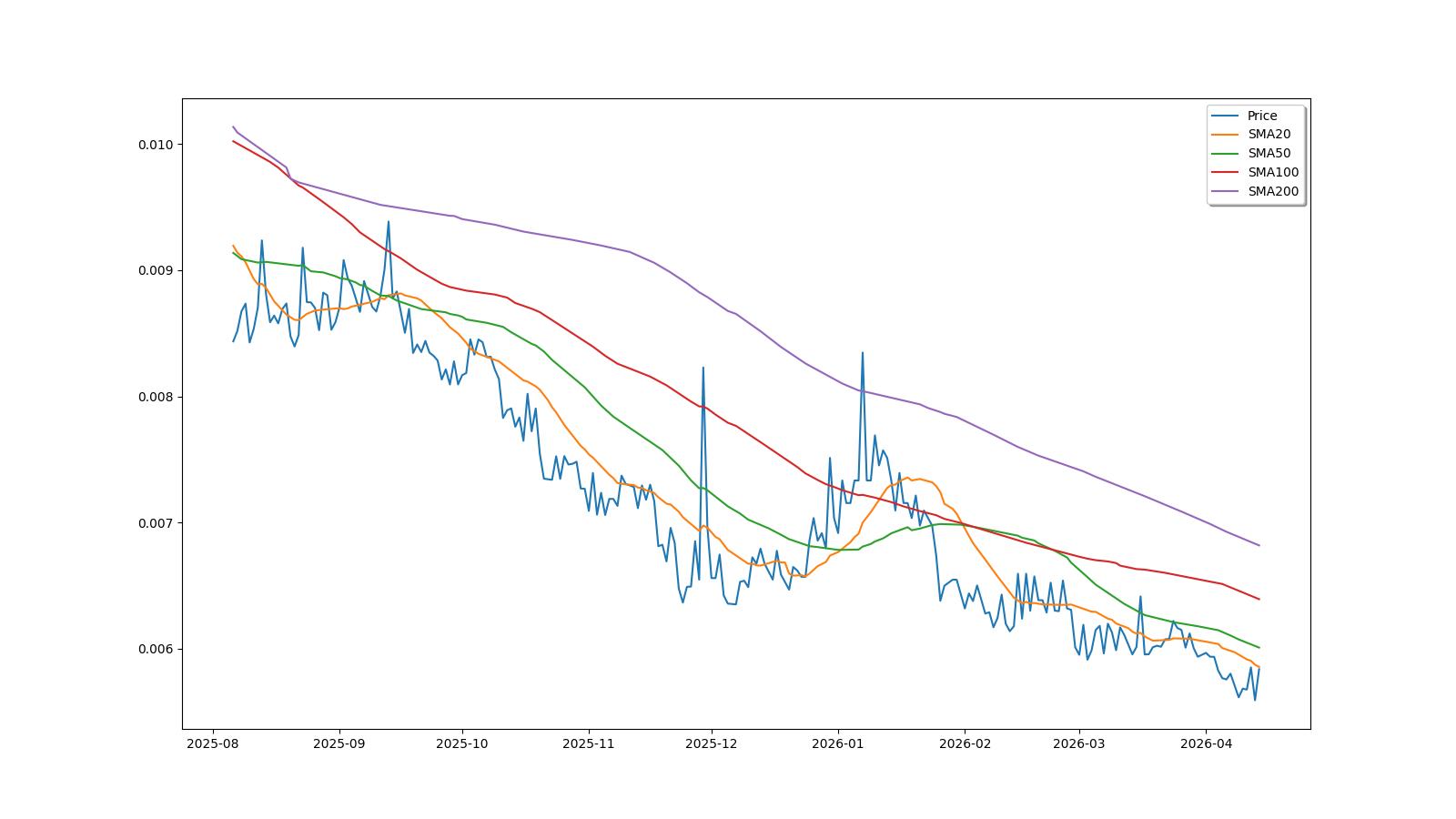 Tokenomy Simple Moving Averages