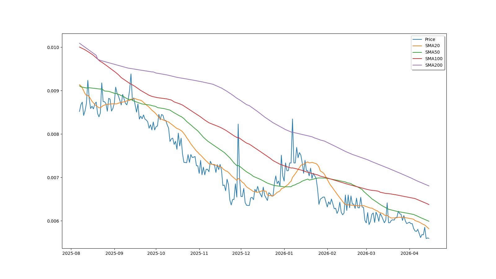 Tokenomy Simple Moving Averages