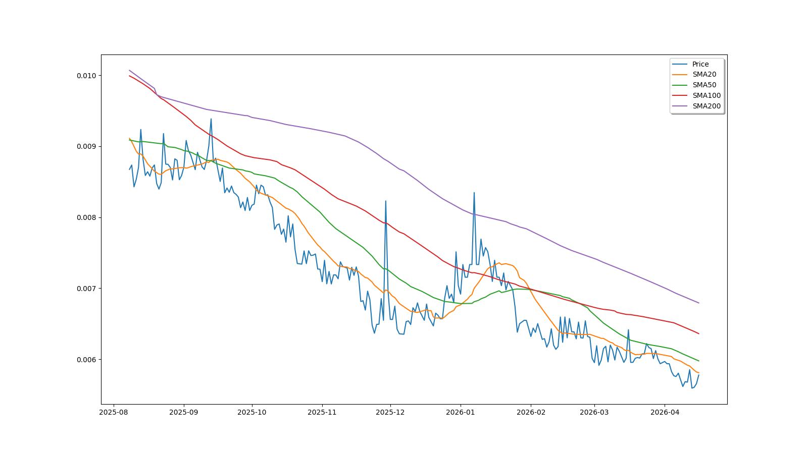 Tokenomy Simple Moving Averages