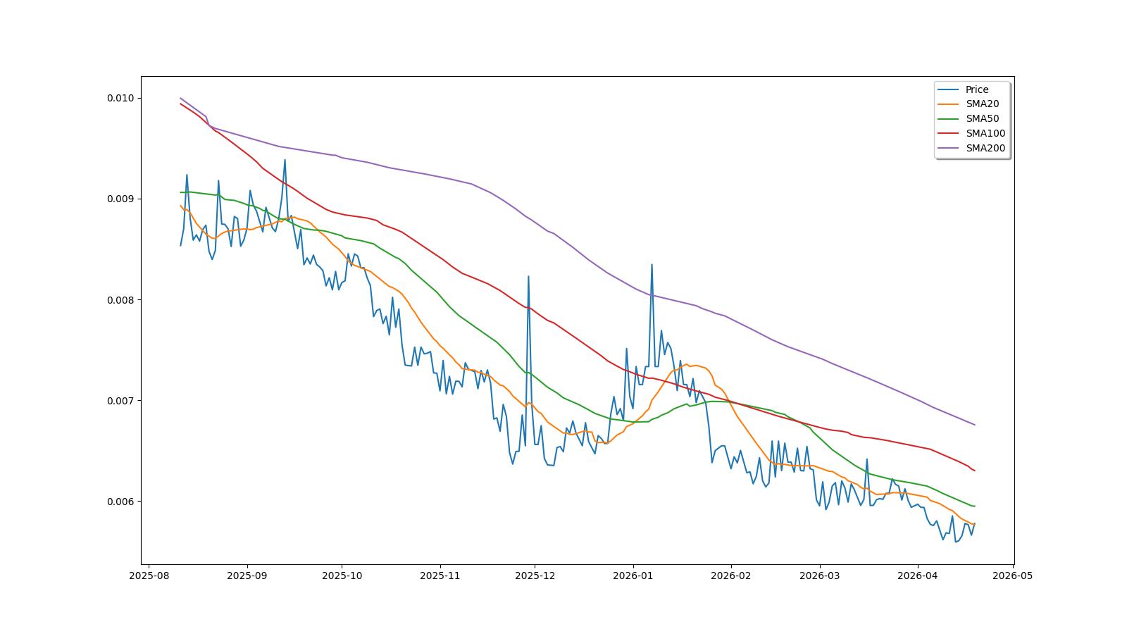 Tokenomy Simple Moving Averages
