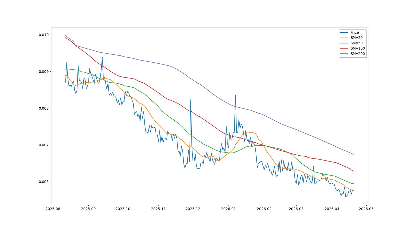 Tokenomy Simple Moving Averages