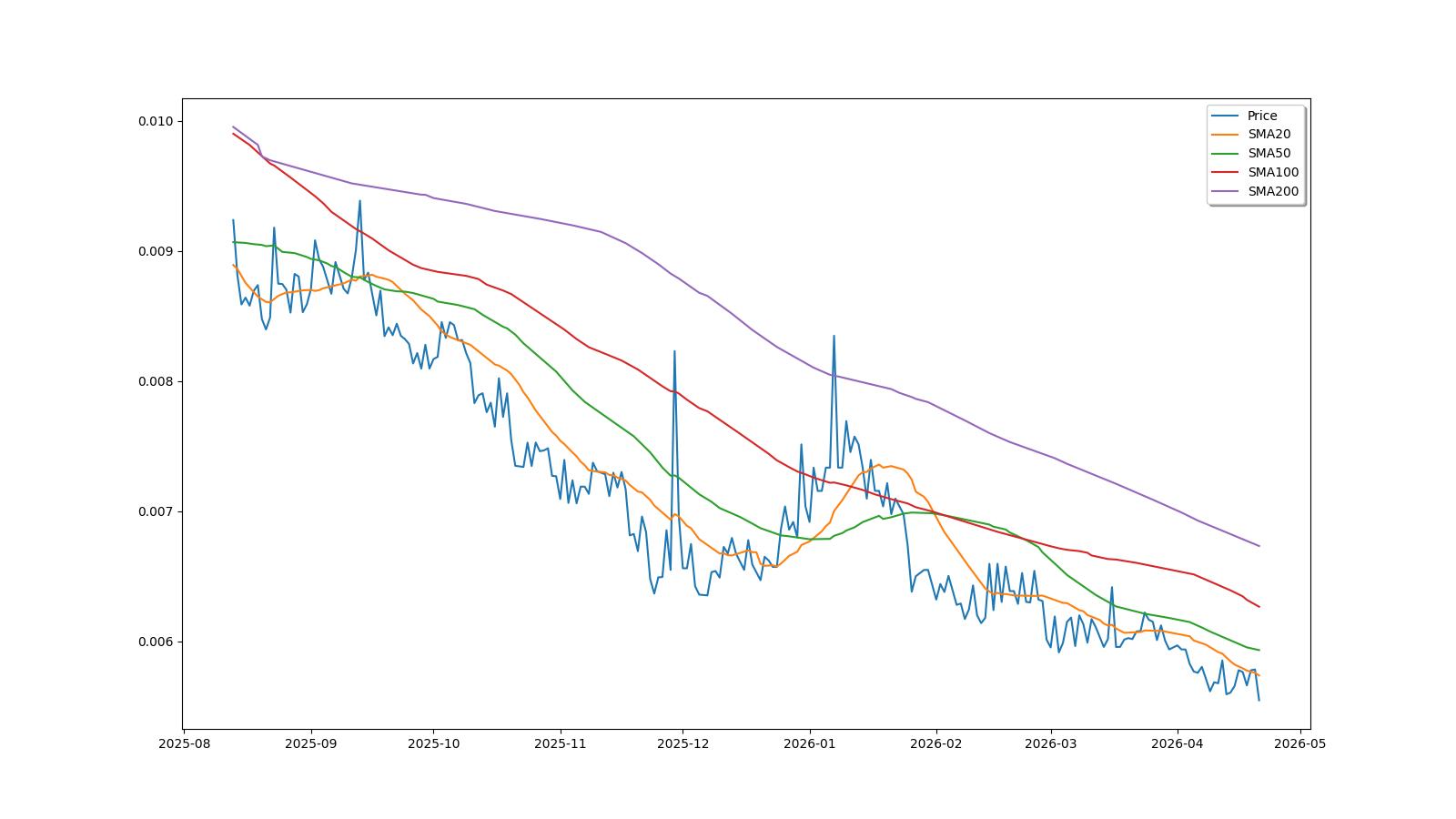 Tokenomy Simple Moving Averages