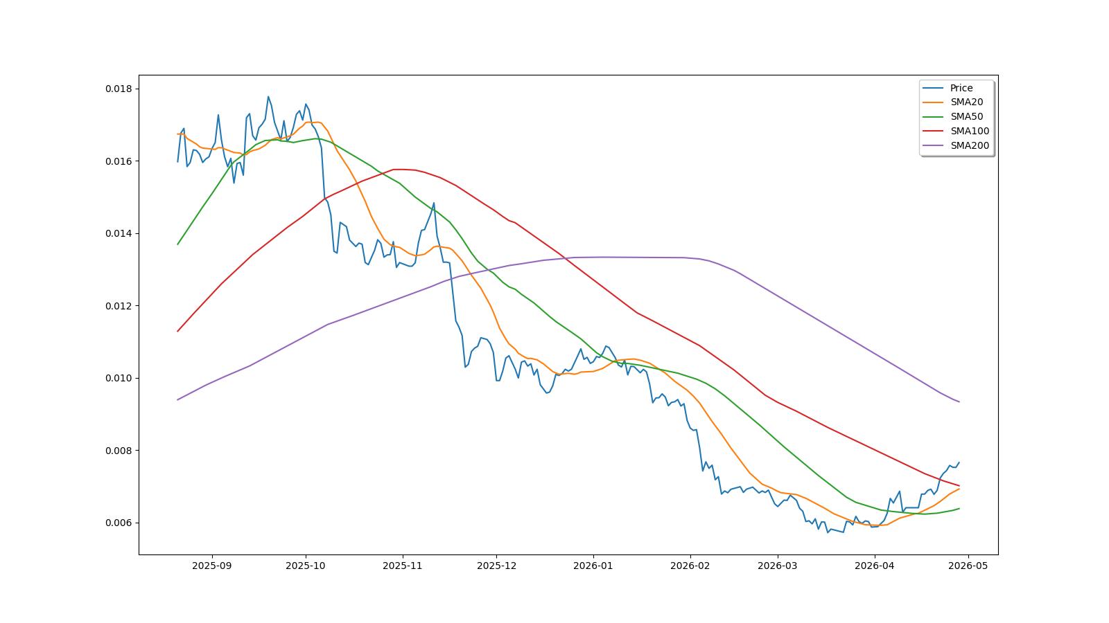 TokenPocket Simple Moving Averages
