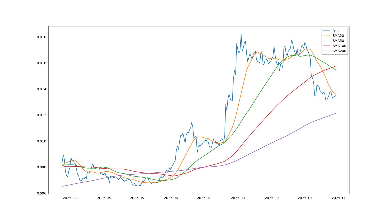 TokenPocket Simple Moving Averages