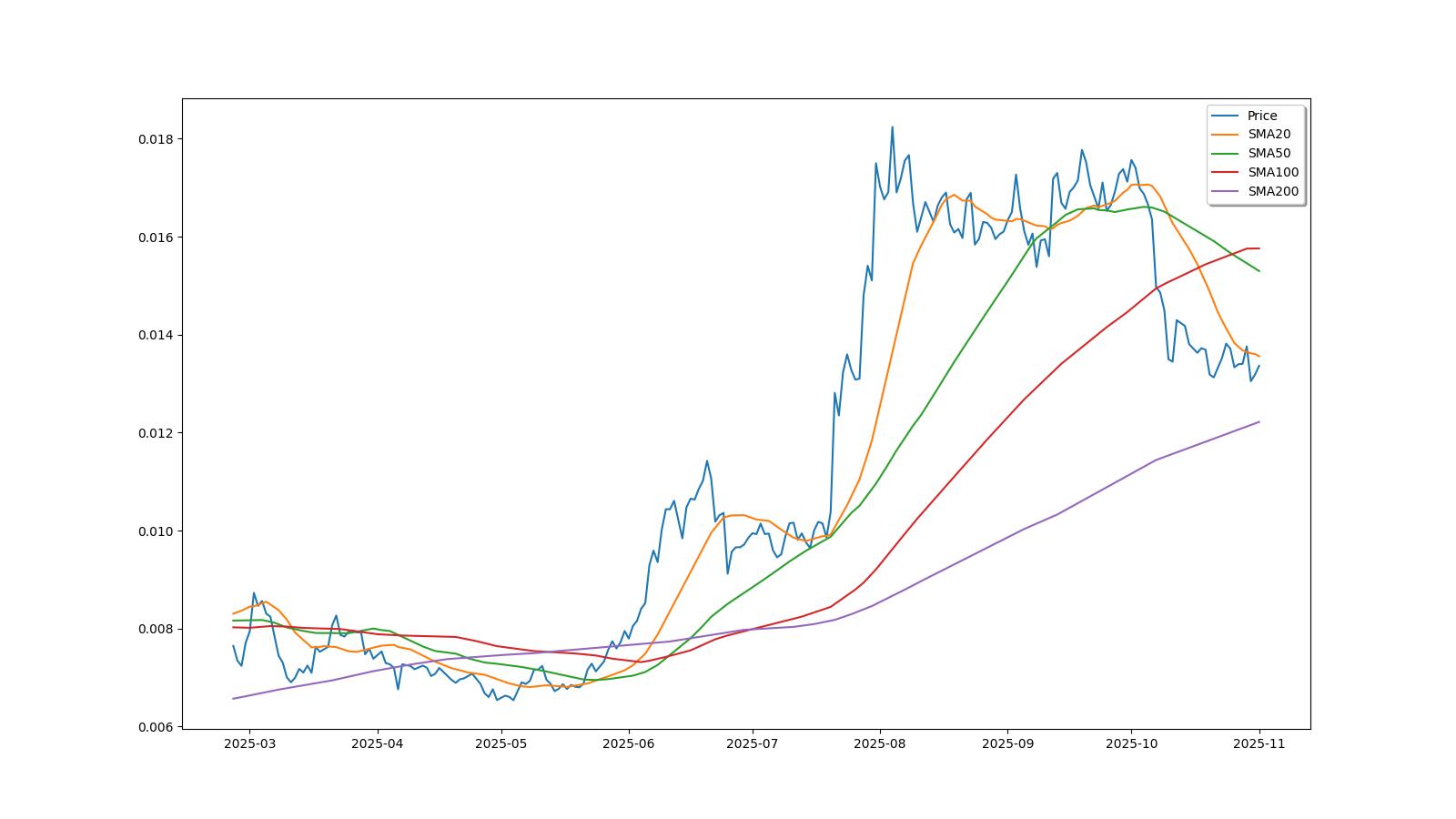 TokenPocket Simple Moving Averages