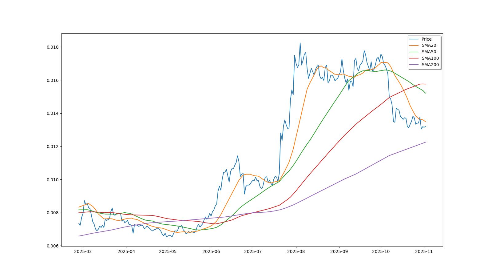 TokenPocket Simple Moving Averages