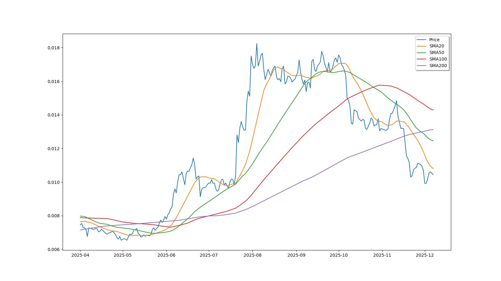 TokenPocket Simple Moving Averages