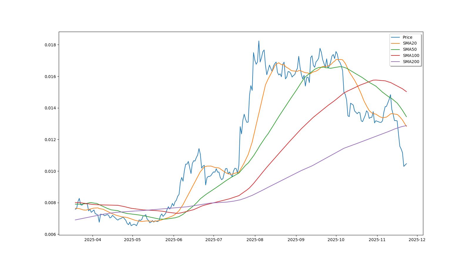 TokenPocket Simple Moving Averages