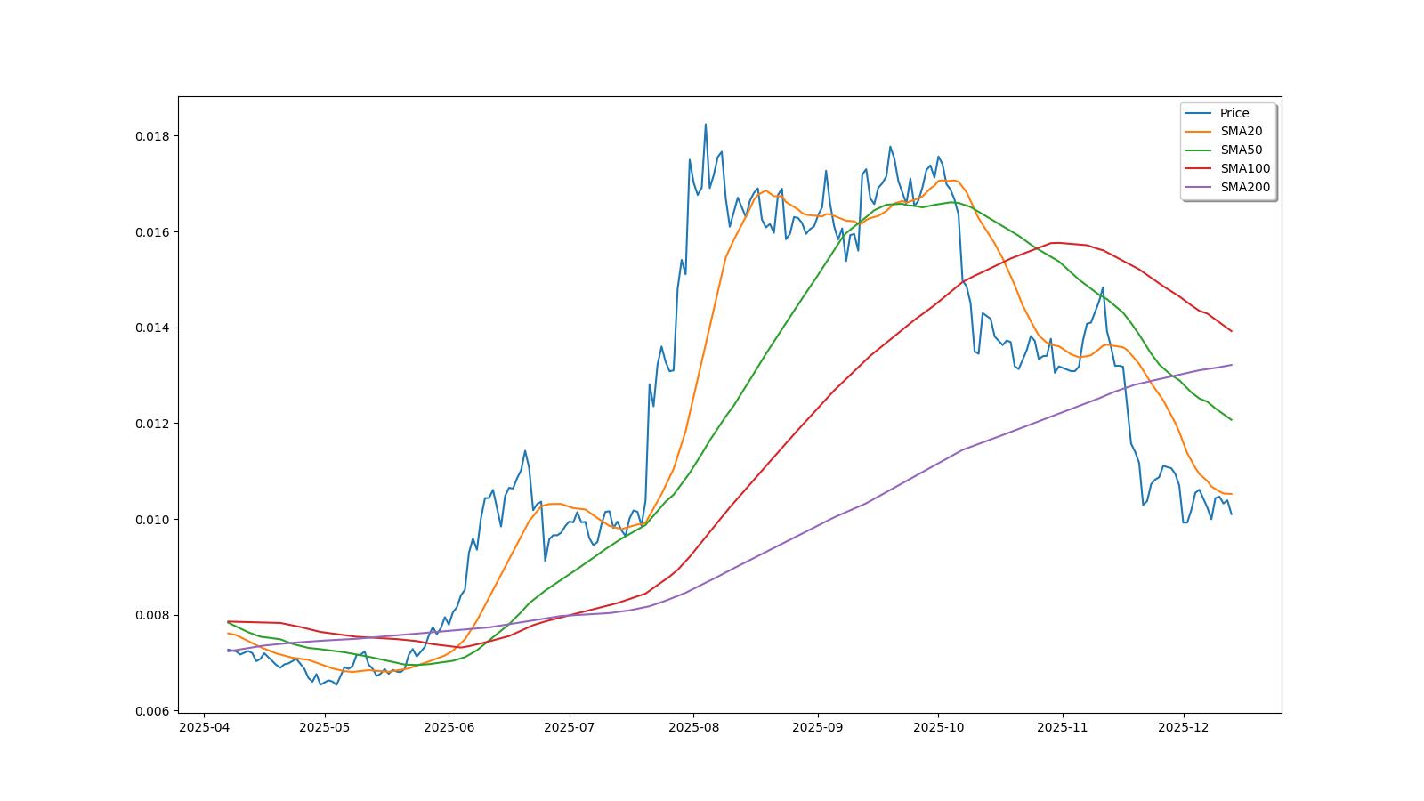 TokenPocket Simple Moving Averages