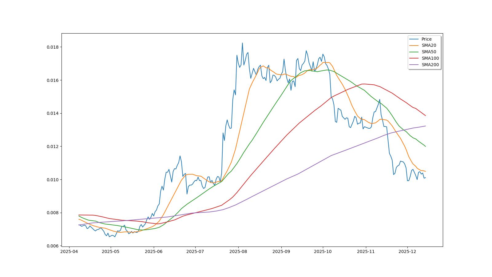 TokenPocket Simple Moving Averages