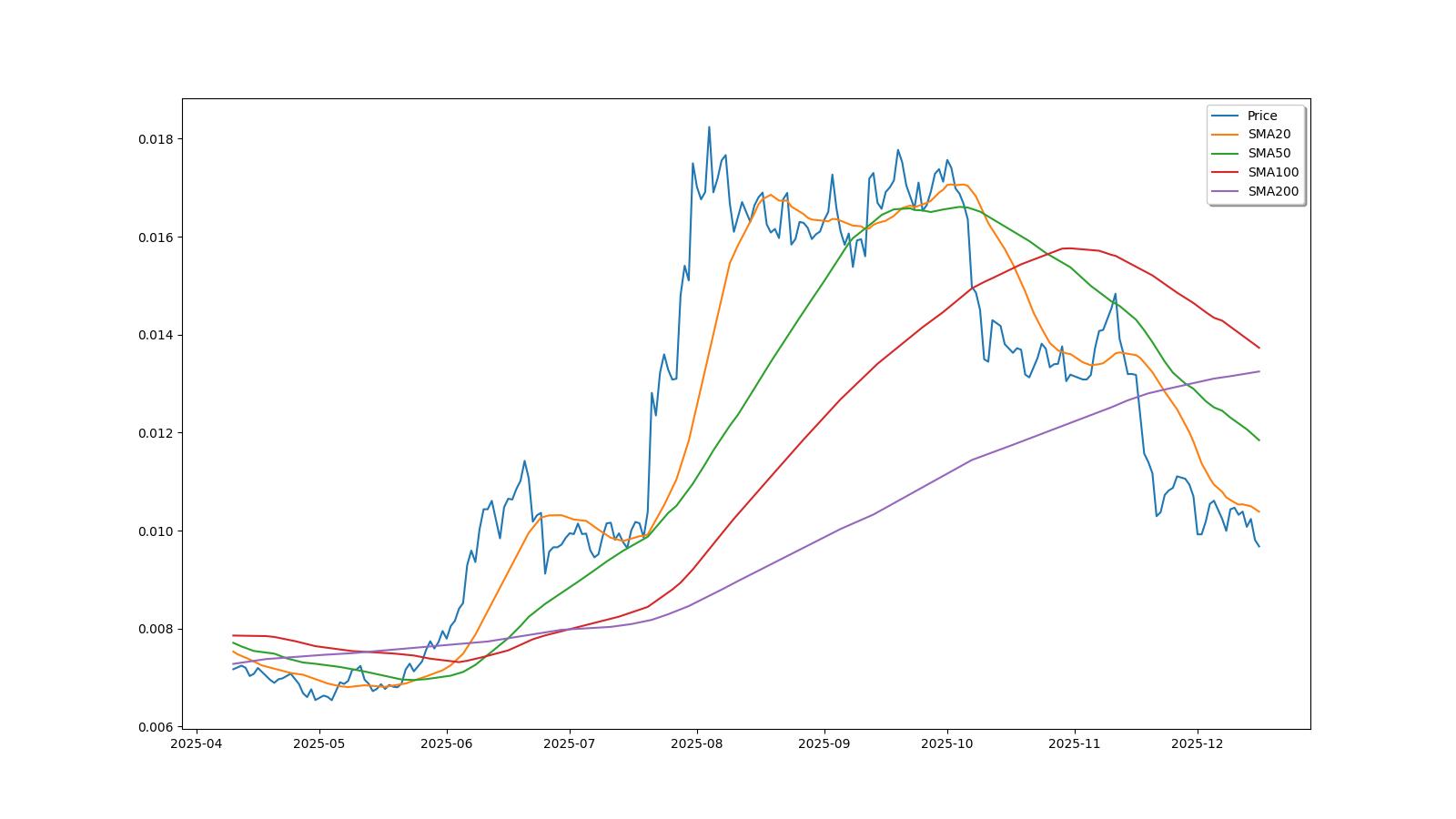 TokenPocket Simple Moving Averages