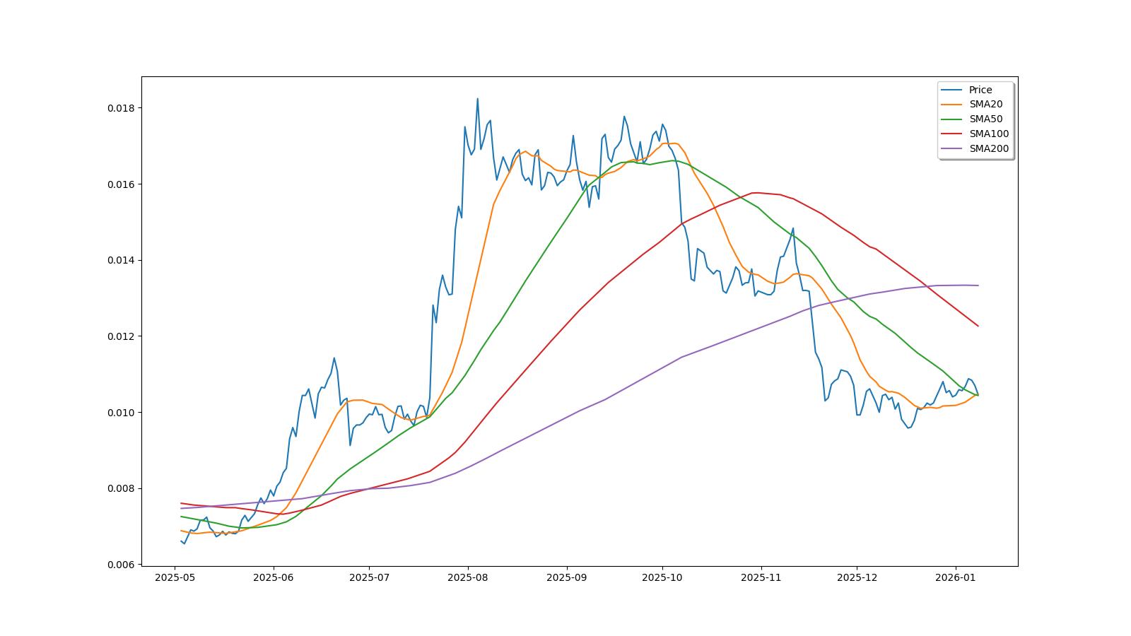 TokenPocket Simple Moving Averages