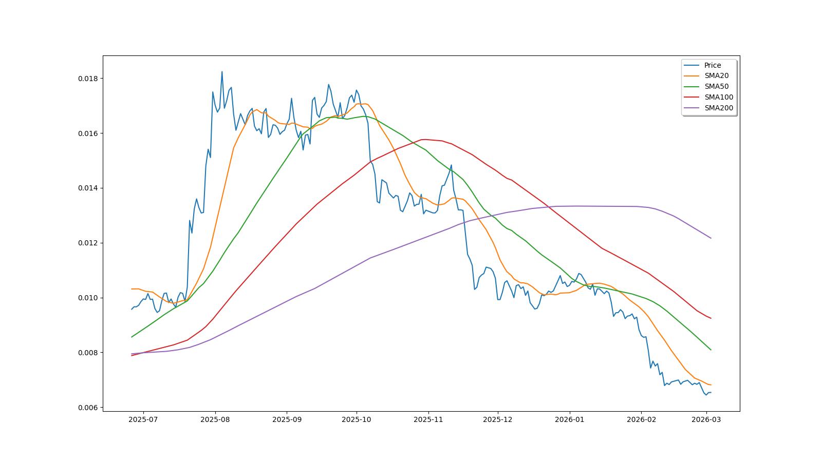 TokenPocket Simple Moving Averages
