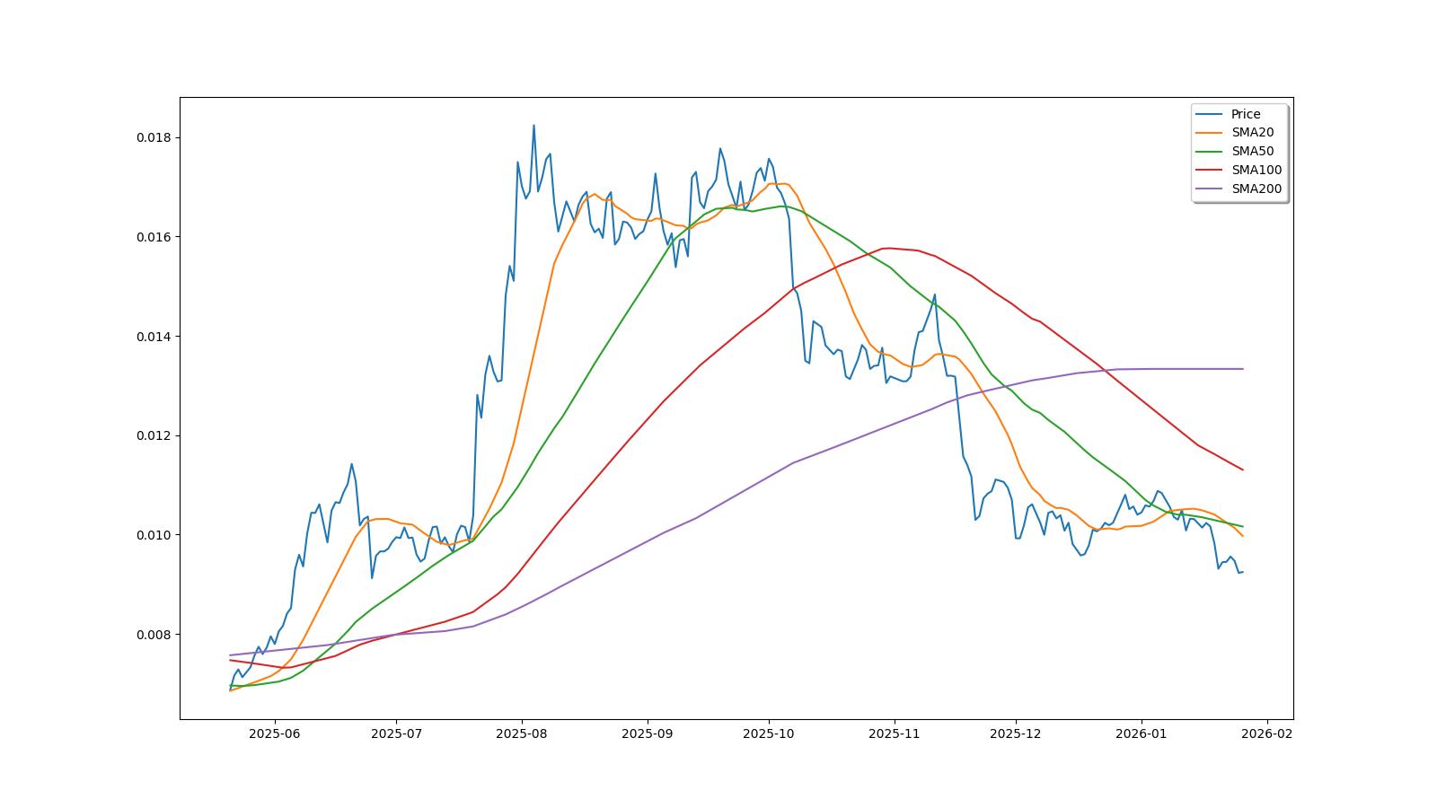 TokenPocket Simple Moving Averages