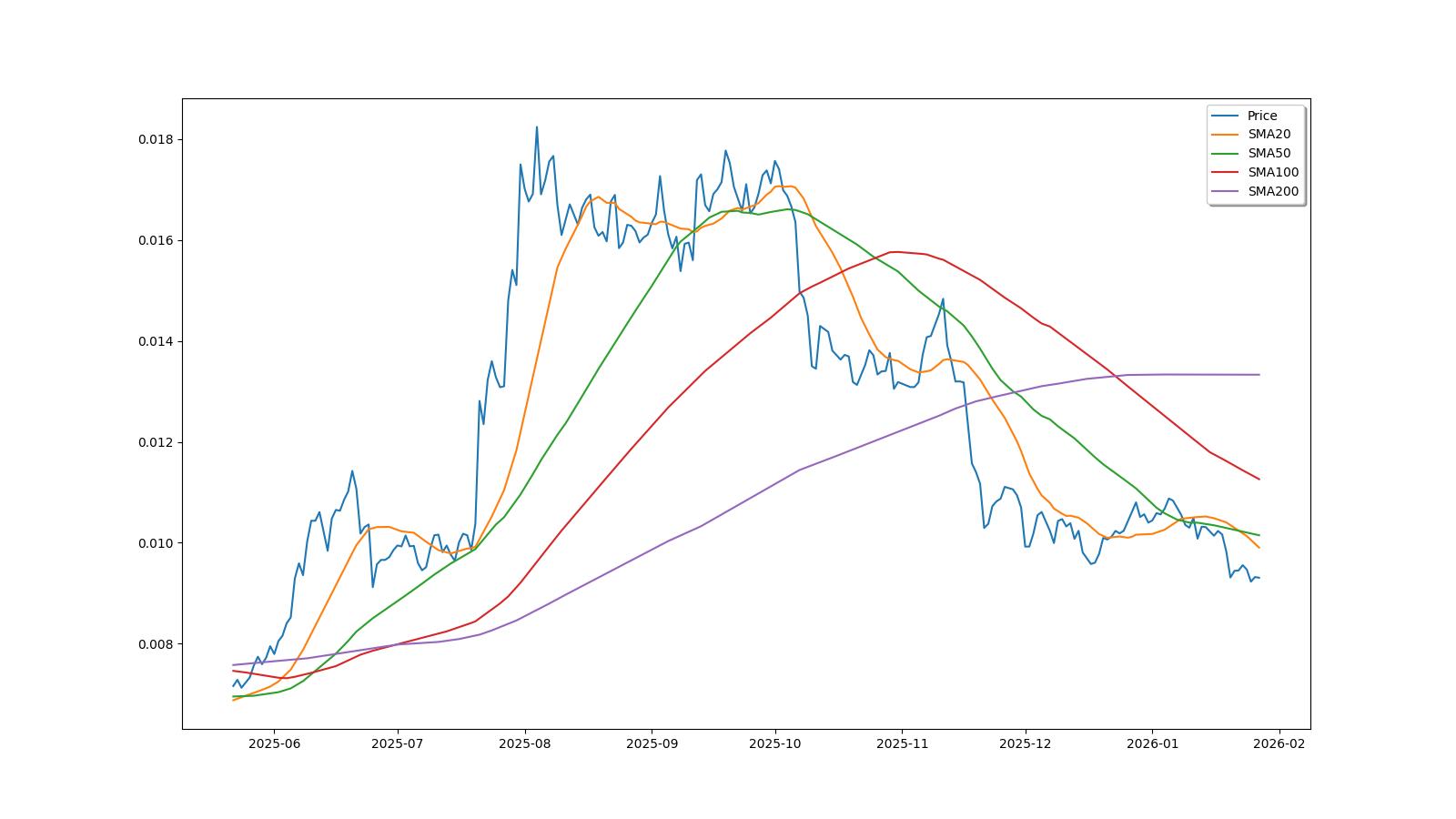 TokenPocket Simple Moving Averages