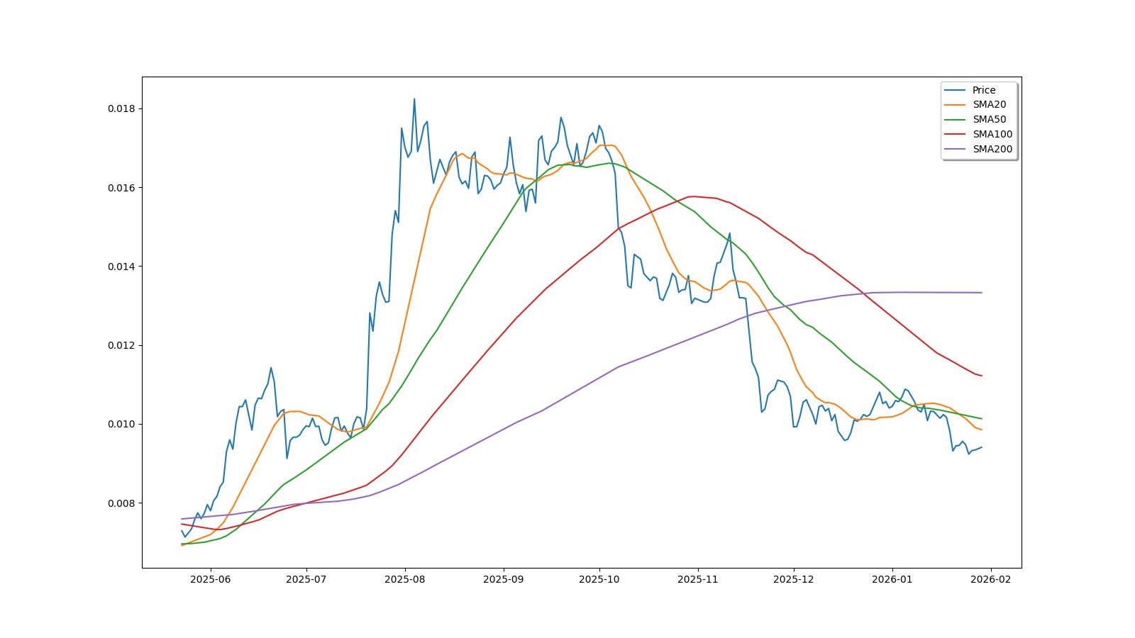 TokenPocket Simple Moving Averages