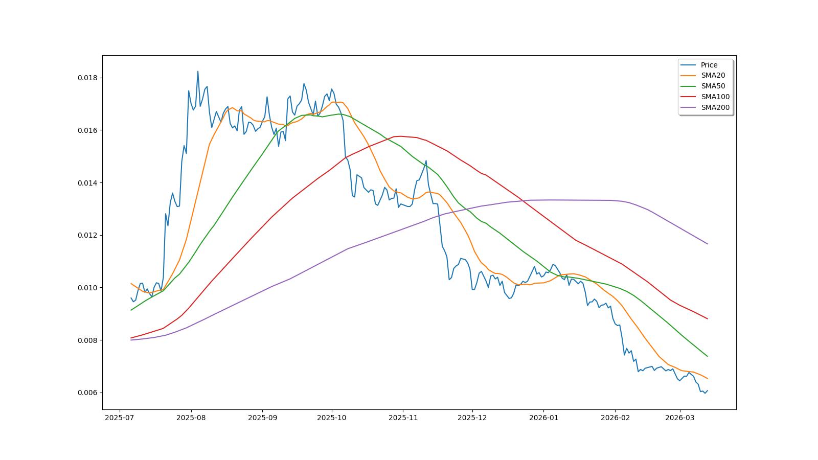 TokenPocket Simple Moving Averages