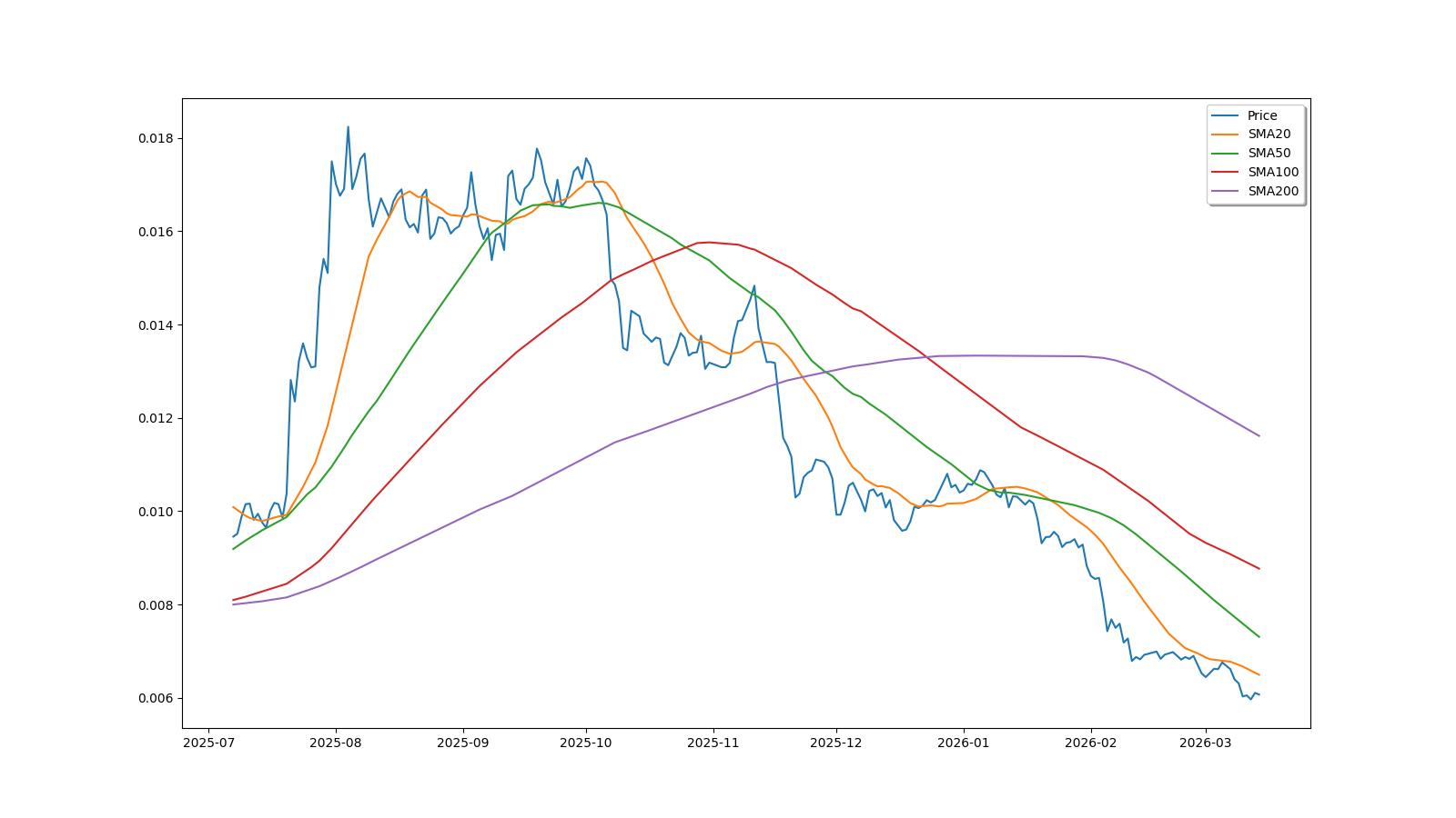 TokenPocket Simple Moving Averages