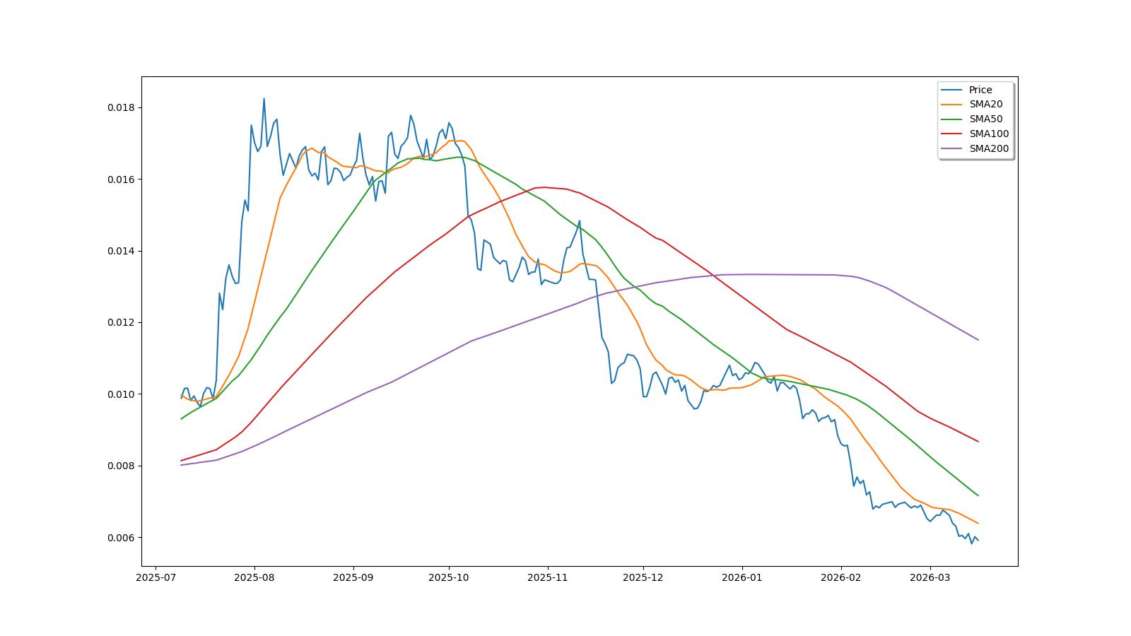 TokenPocket Simple Moving Averages