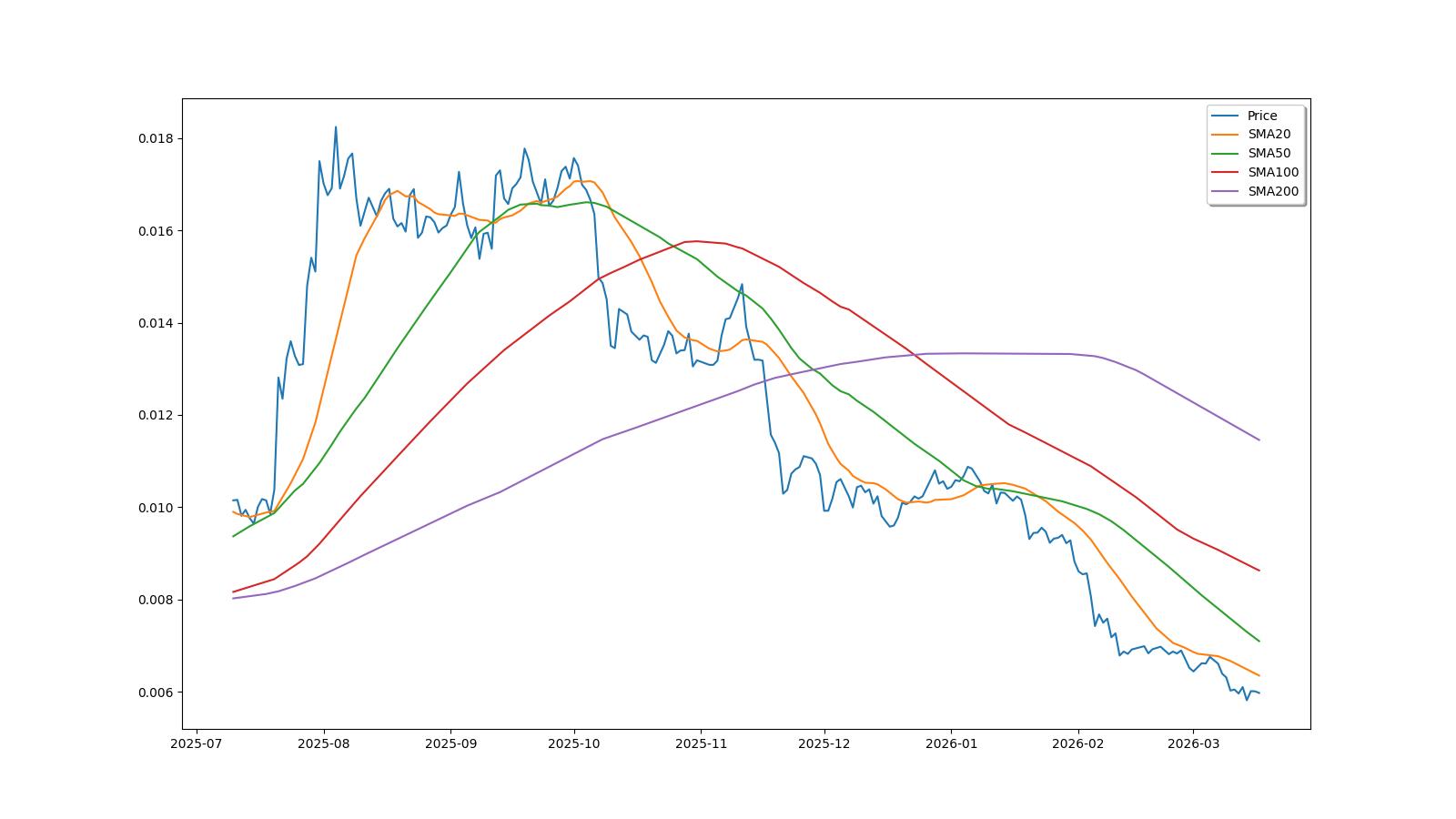TokenPocket Simple Moving Averages