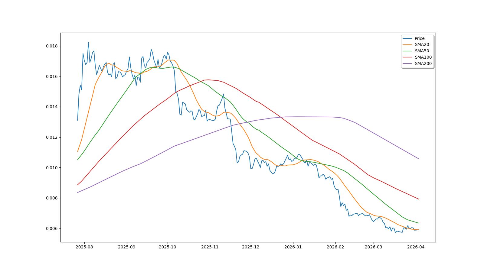 TokenPocket Simple Moving Averages