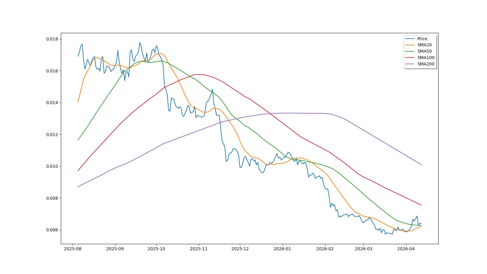 TokenPocket Simple Moving Averages