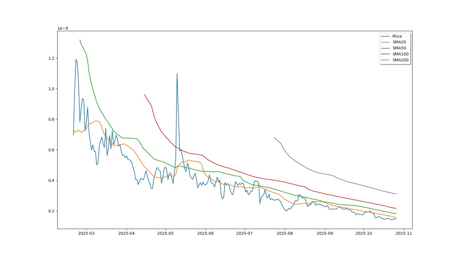 Toki Simple Moving Averages