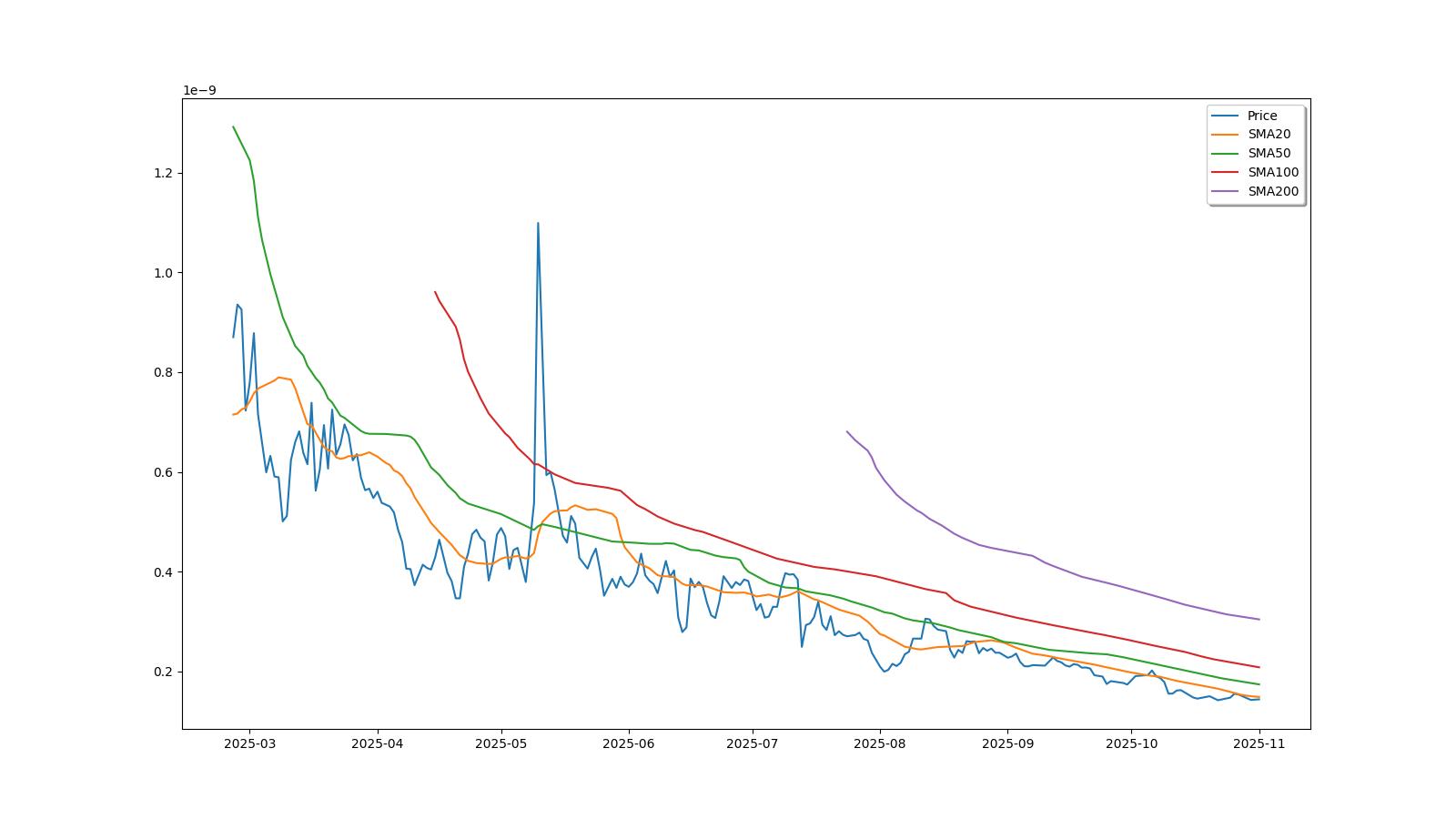Toki Simple Moving Averages