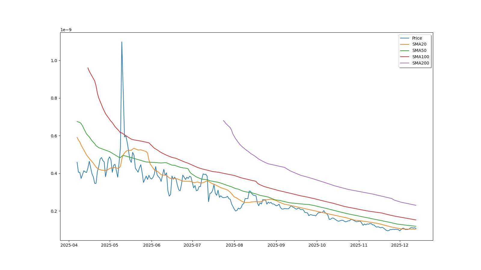 Toki Simple Moving Averages