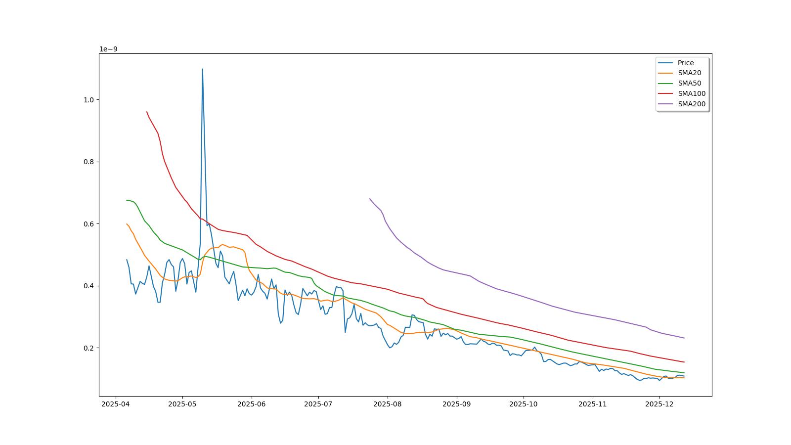 Toki Simple Moving Averages