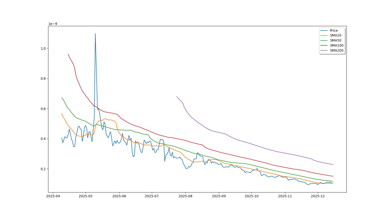 Toki Simple Moving Averages
