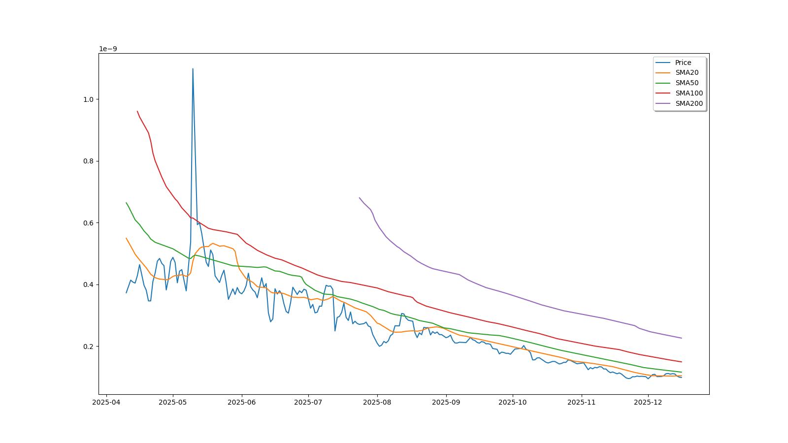 Toki Simple Moving Averages