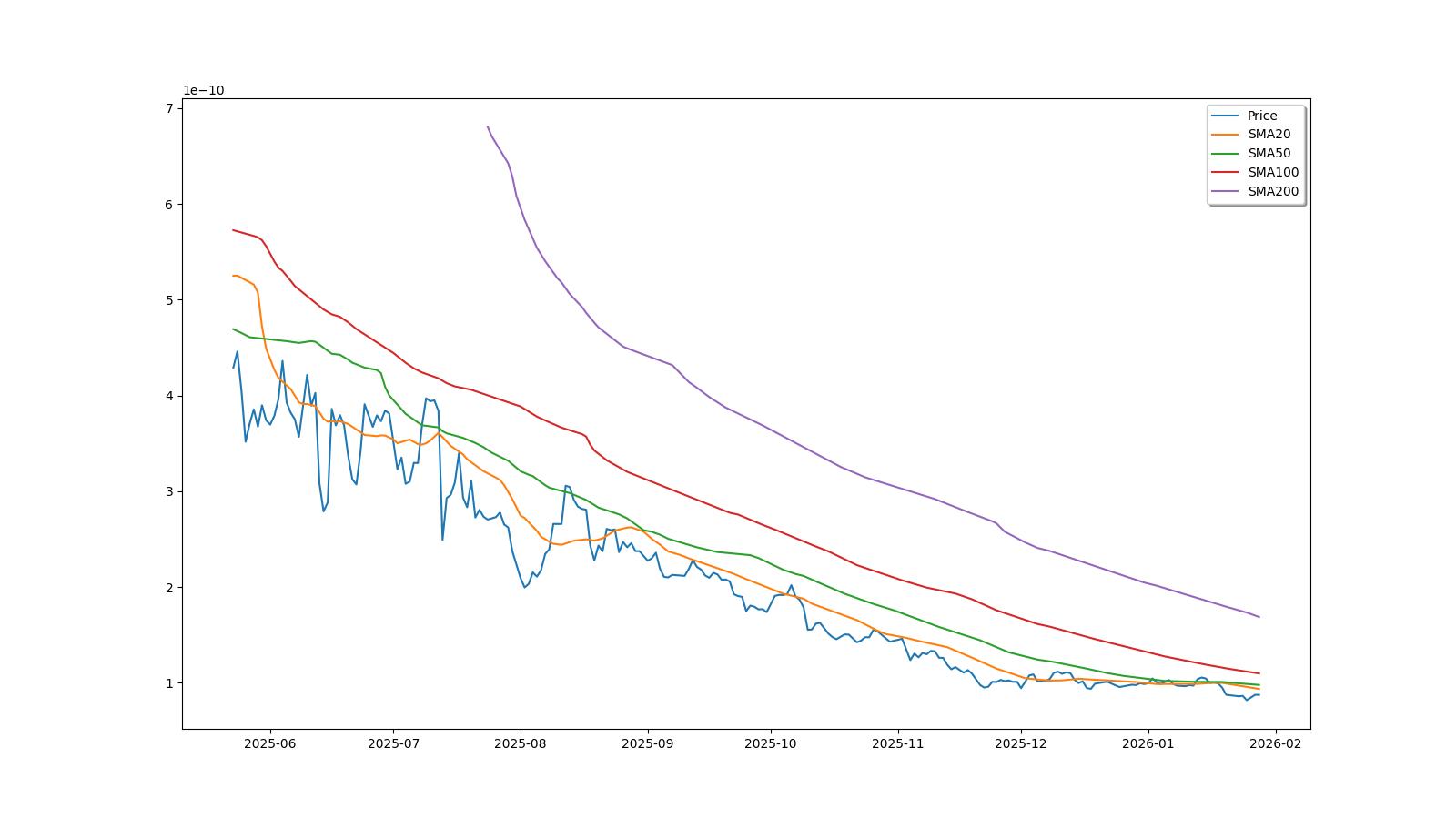 Toki Simple Moving Averages