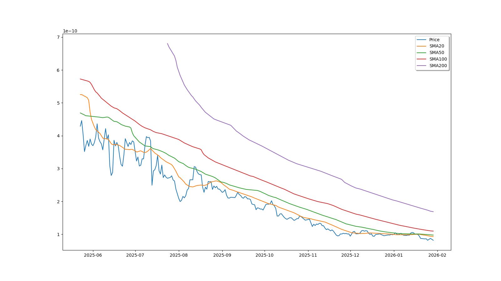Toki Simple Moving Averages