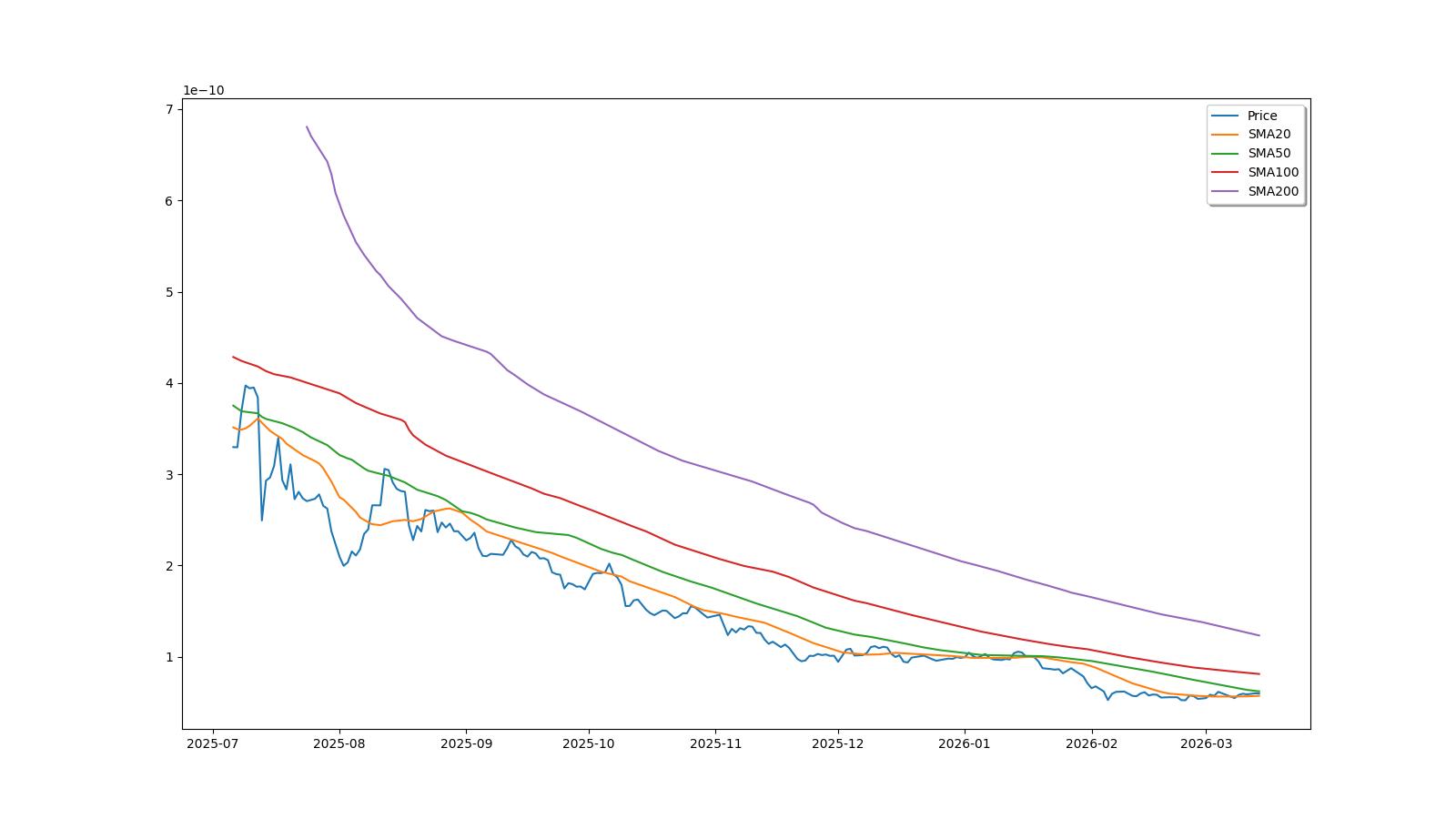 Toki Simple Moving Averages