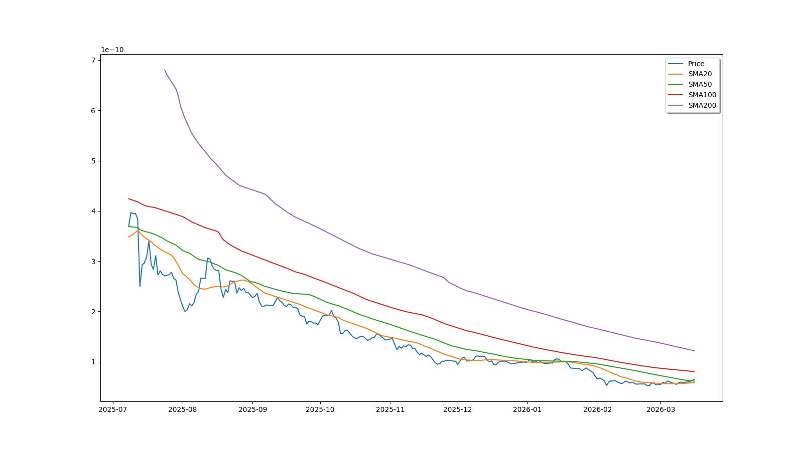 Toki Simple Moving Averages