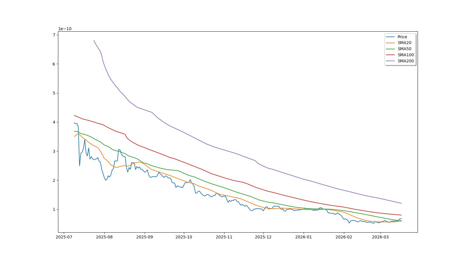 Toki Simple Moving Averages