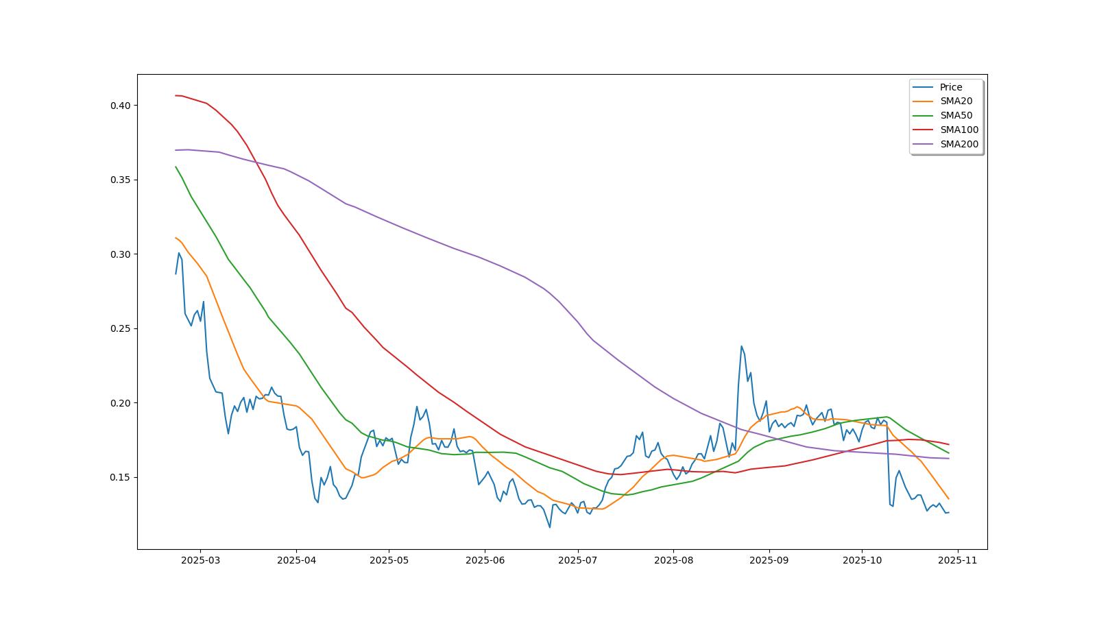 Tokocrypto Simple Moving Averages
