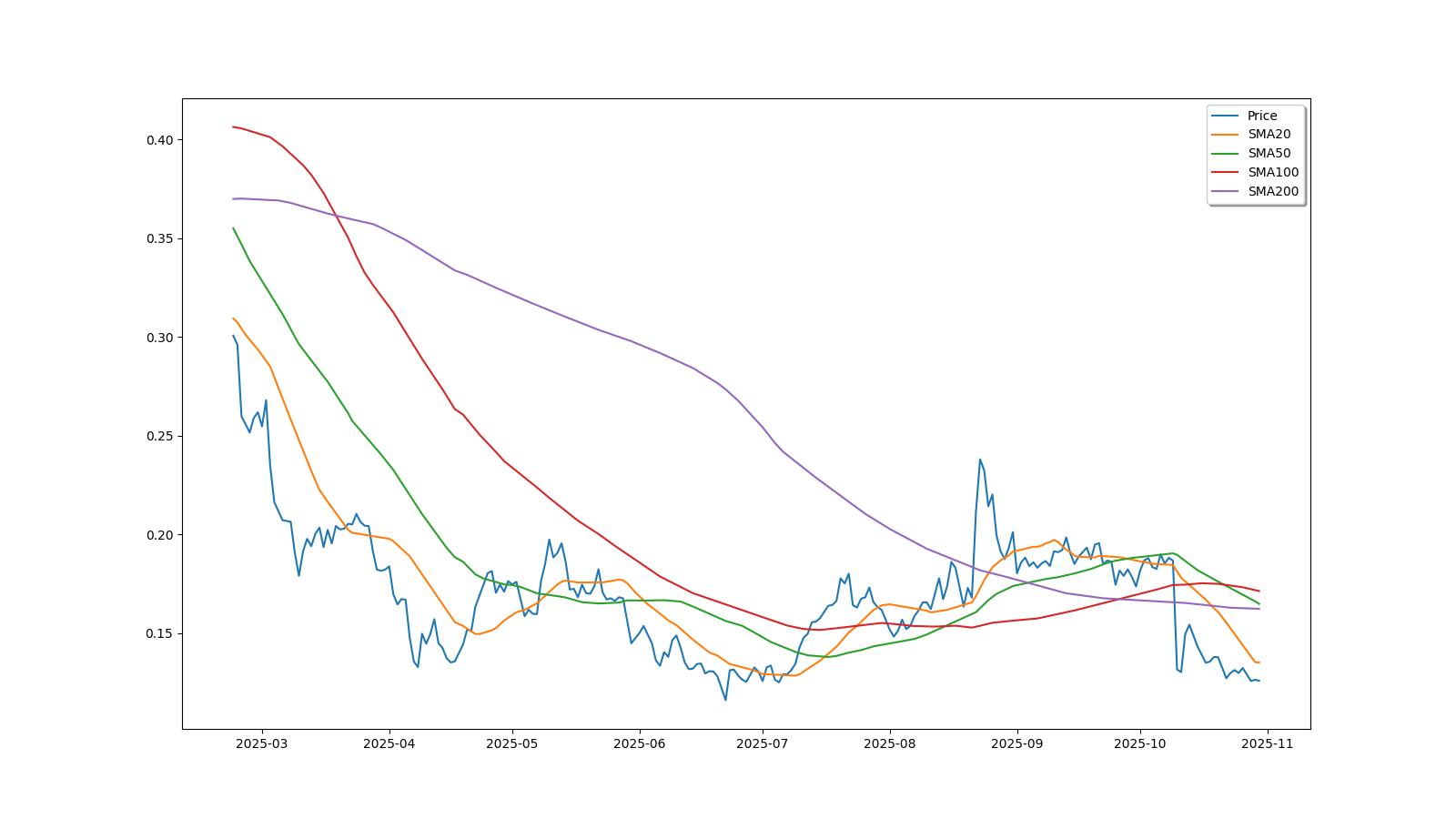 Tokocrypto Simple Moving Averages