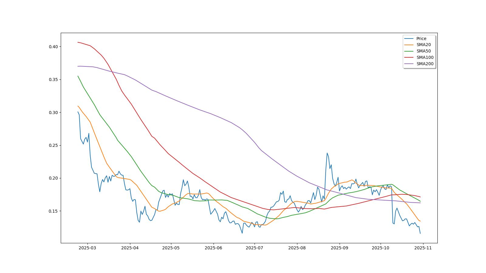 Tokocrypto Simple Moving Averages