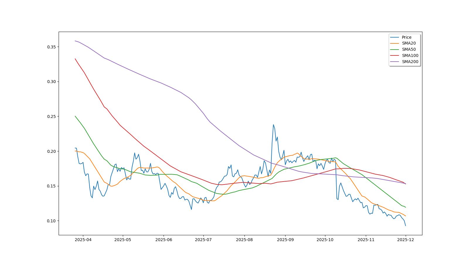 Tokocrypto Simple Moving Averages