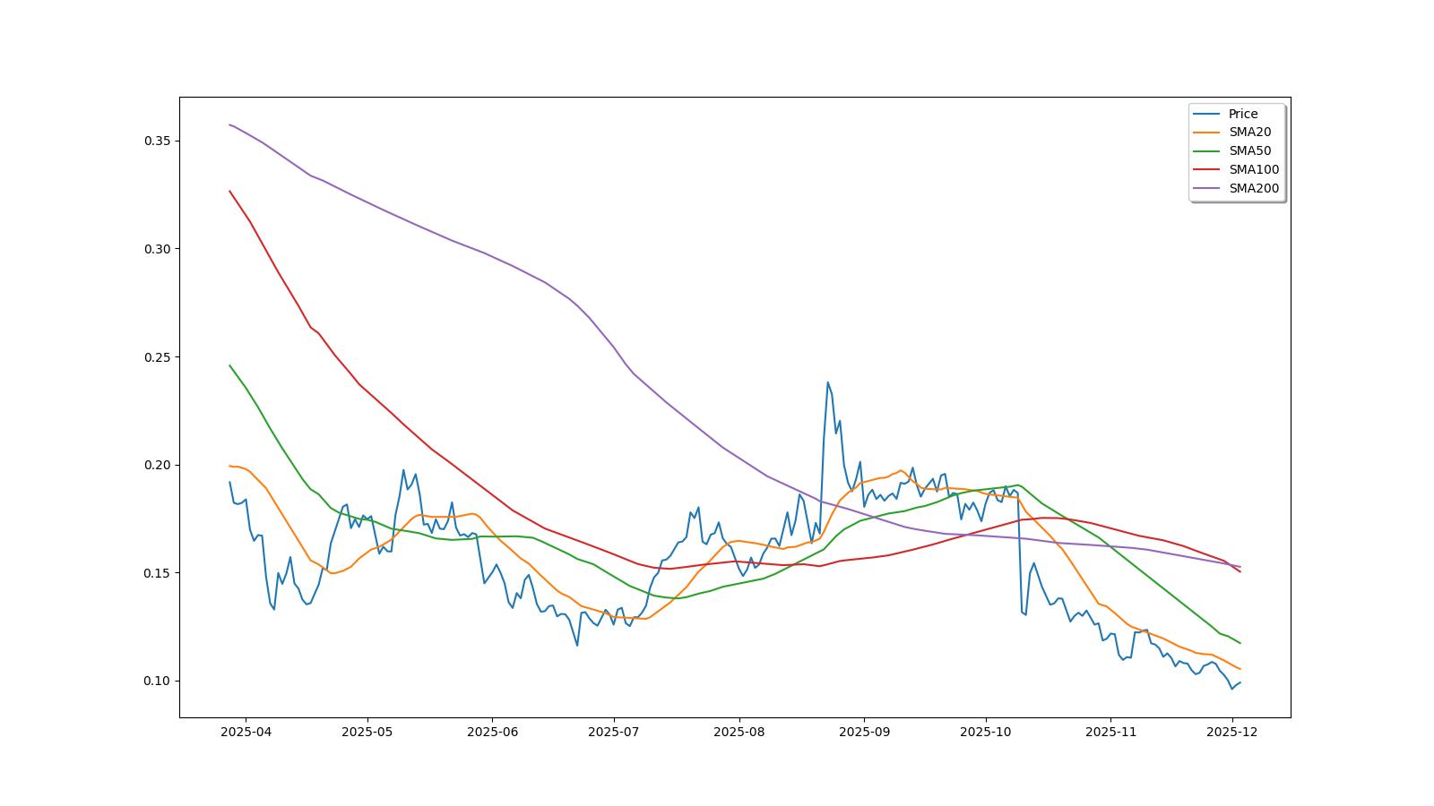 Tokocrypto Simple Moving Averages