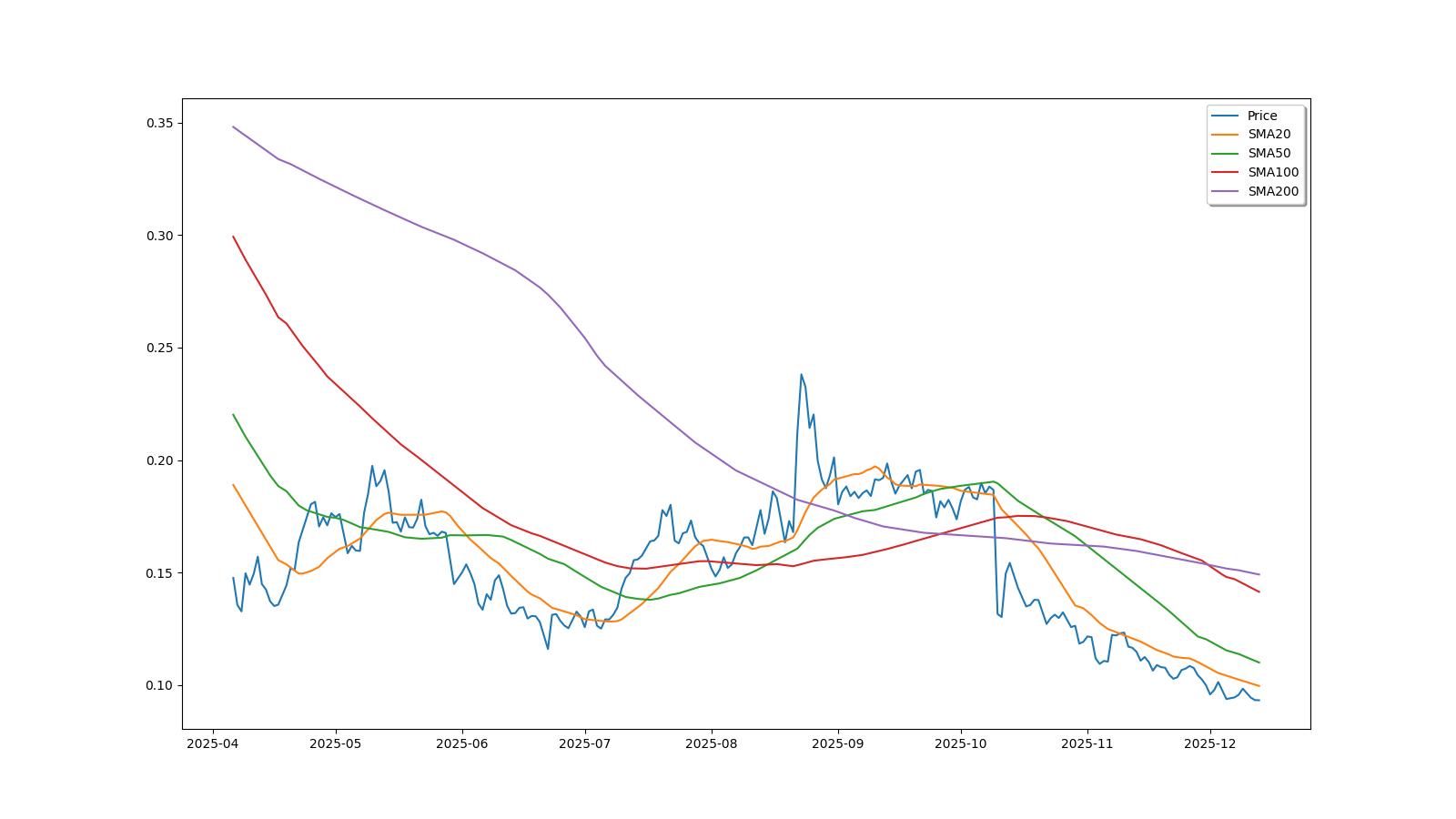 Tokocrypto Simple Moving Averages
