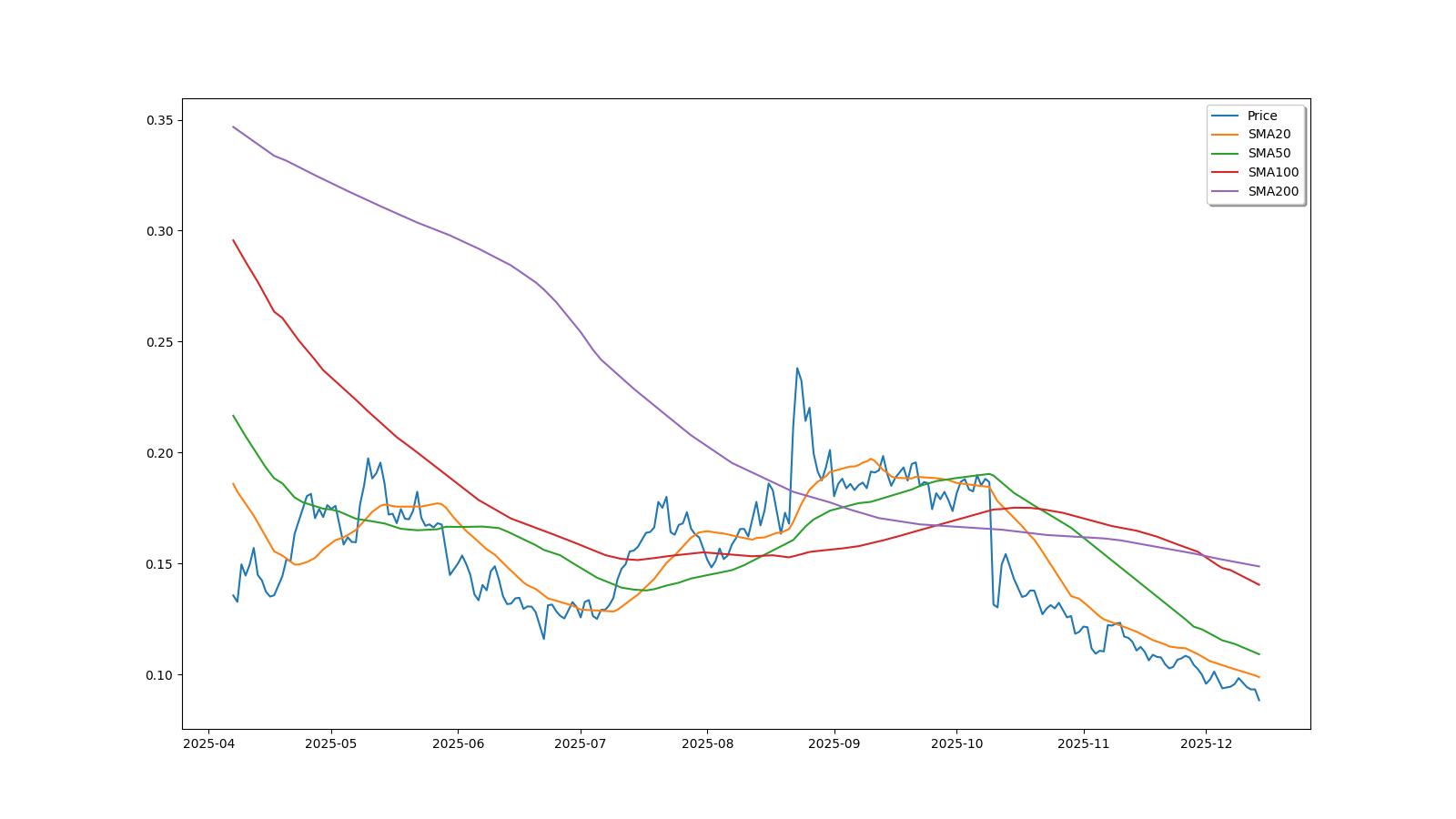 Tokocrypto Simple Moving Averages