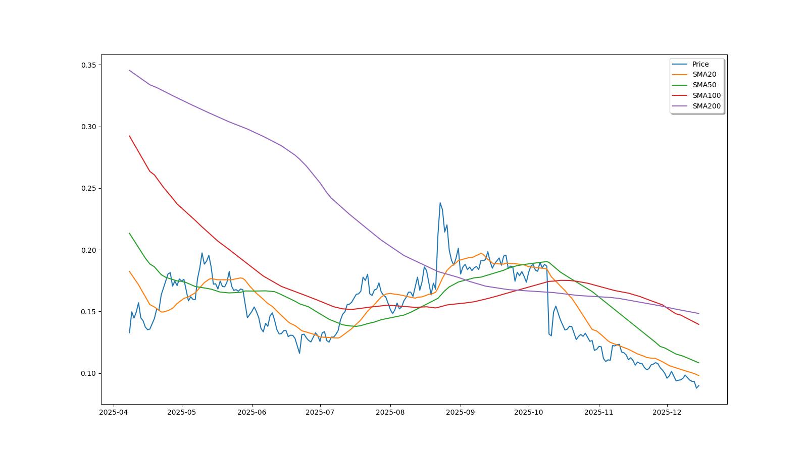 Tokocrypto Simple Moving Averages