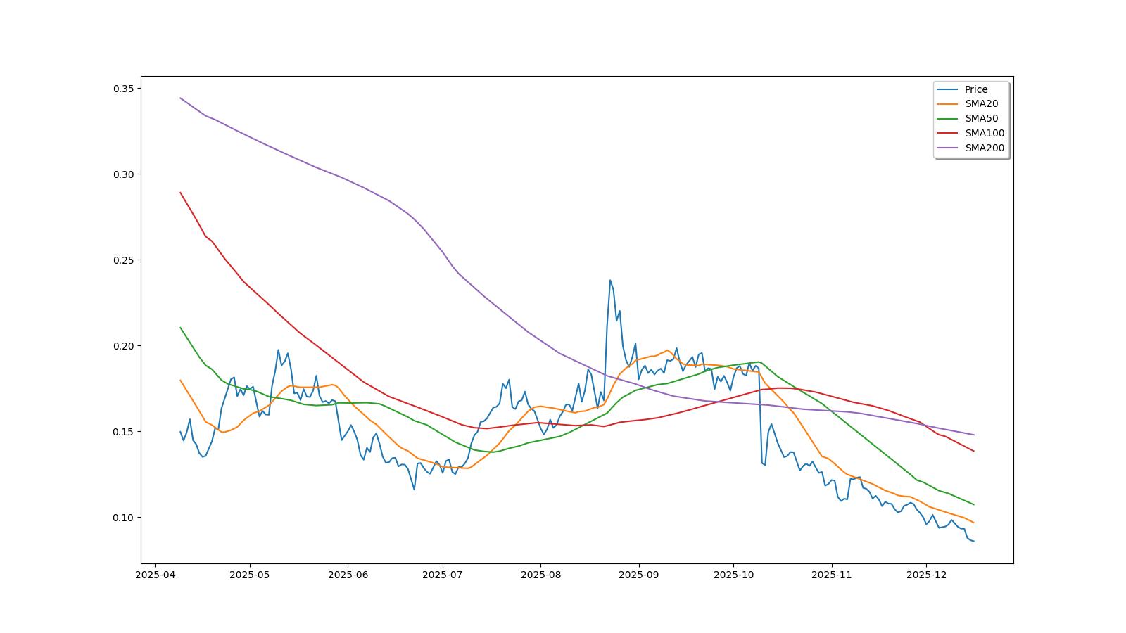 Tokocrypto Simple Moving Averages